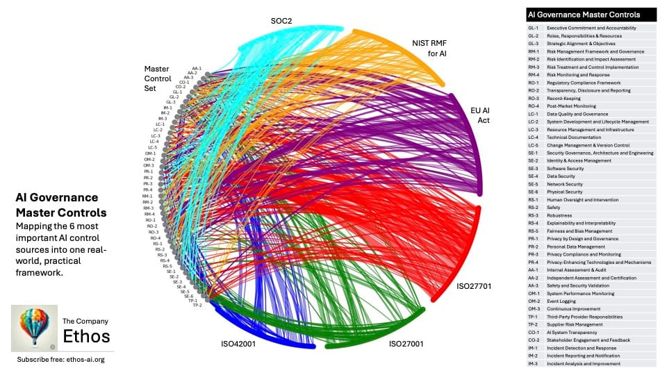 AI Governance Controls Mega-map (Feb 2025)